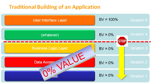 Agile From The Ground Up: Agile Software Construction is Like ...
